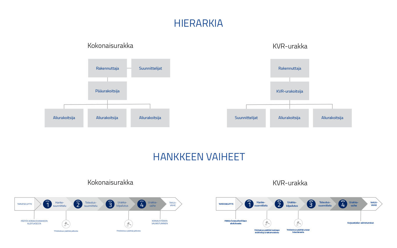 Näin onnistut taloyhtiön KVR-urakassa